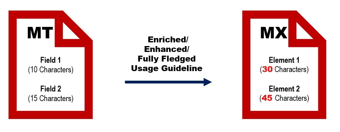 Commonly Used Terms In Swift Mt To Mx Migration