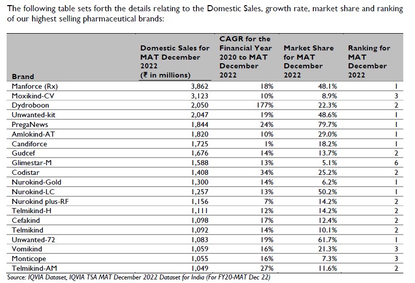 Mankind Pharma Limited IPO