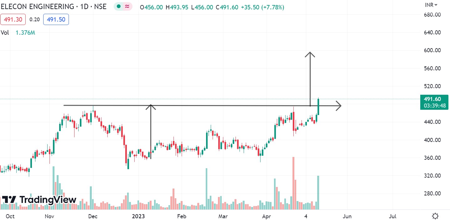 Elecon Engineering | Fresh Breakout | Latest stock market news