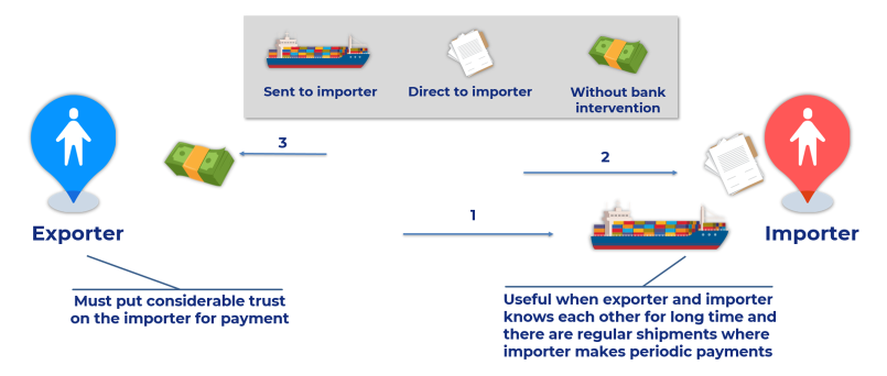 Exploring Methods of Payment in International Trade: From Open Accounts ...