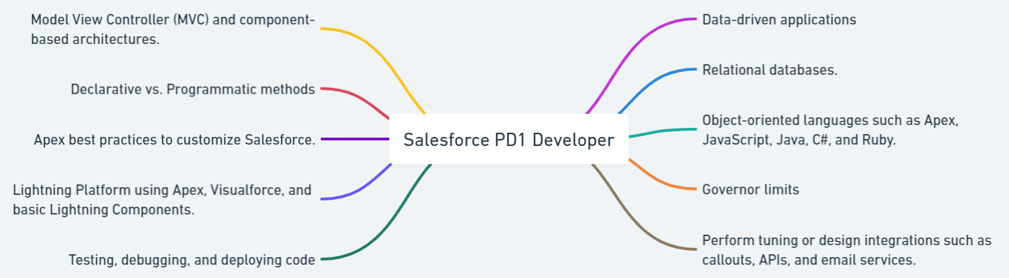 Certification Guidelines For Salesforce Platform Developer I