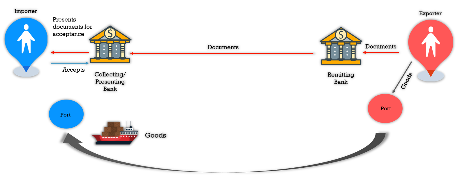 Unlocking the Dynamics of Documentary Collections in International Trade