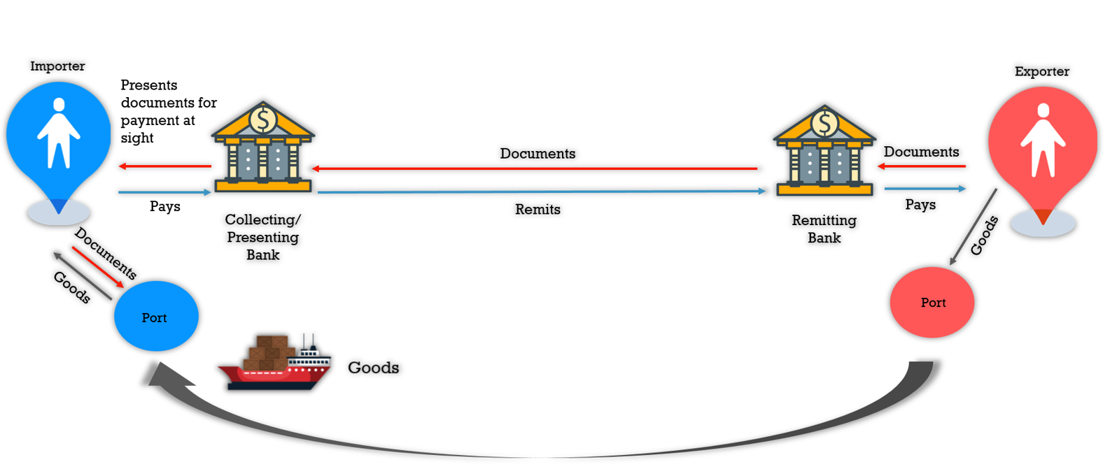Unlocking the Dynamics of Documentary Collections in International Trade