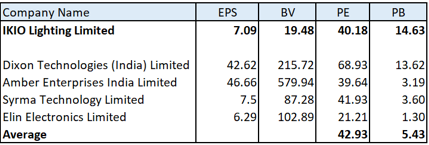 IKIO LIGHTING LIMITED IPO ANALYSIS