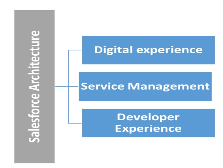 Certification Guidelines for Omnistudio Developer