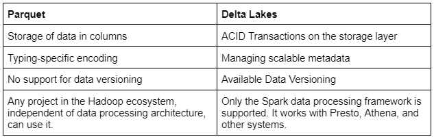 Delta Lake Introduction