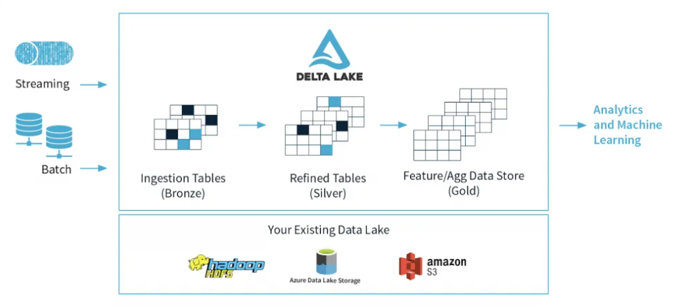 Delta Lake Architecture: