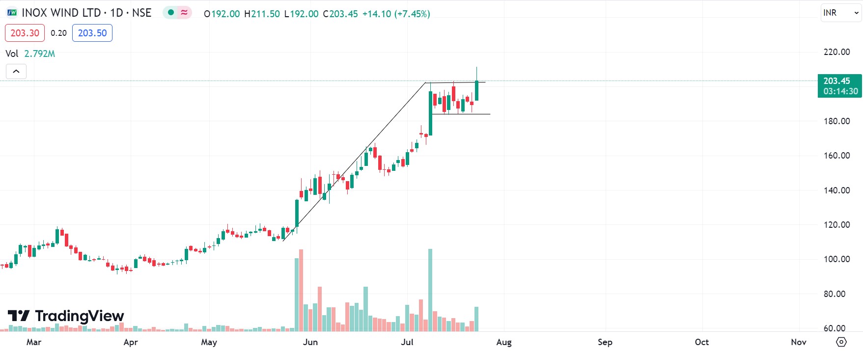 Inox Wind Limited | Pole and flag pattern | Latest stock market news