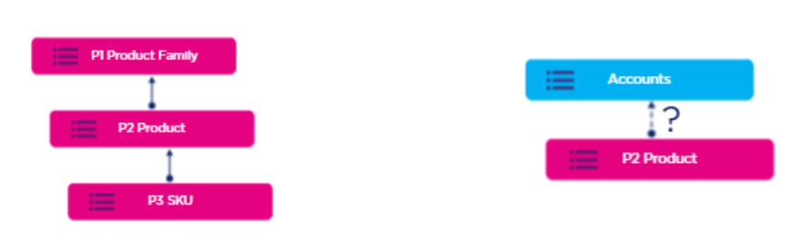 Lists Types in Anaplan