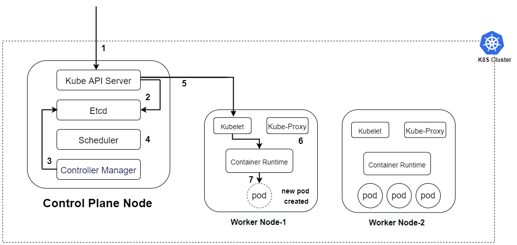 Kubernetes: A Quick Guide to Its Architecture