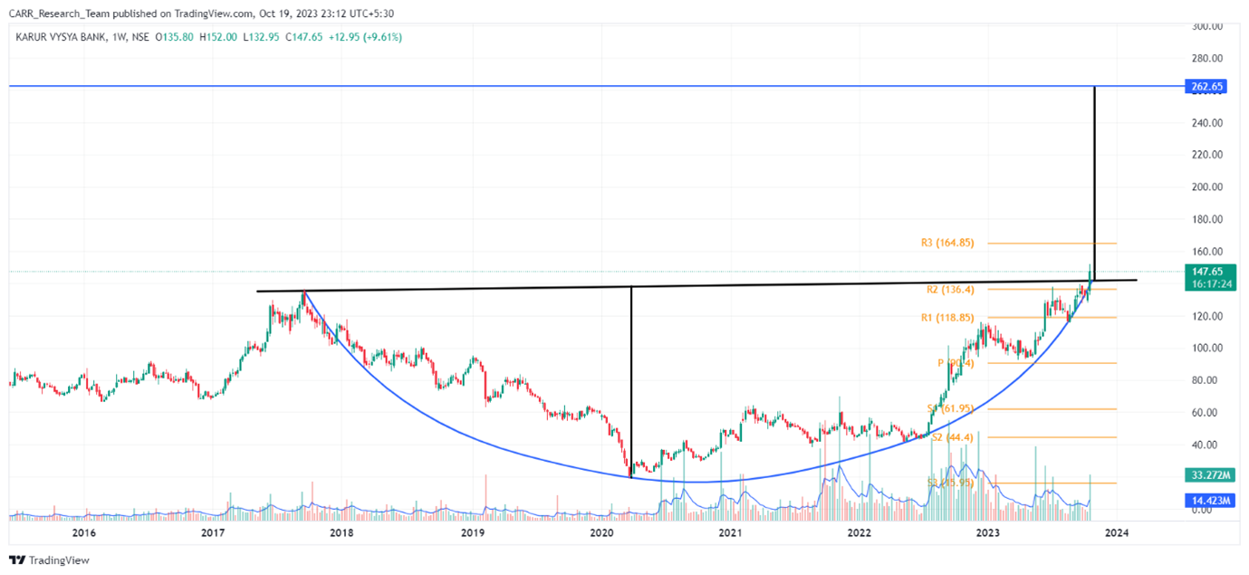 What is the Rounding Bottom pattern?