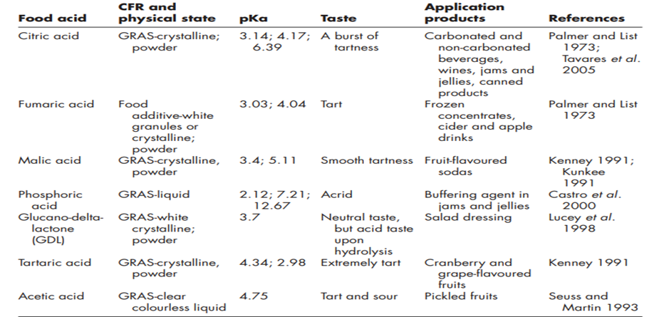 Acidity Regulator And It’s Application In The Food Industry