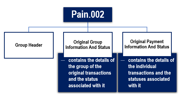 Decoding Pain.001 and Pain.002 Message Structures