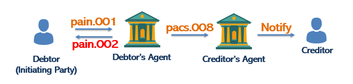 Decoding Pain.001 and Pain.002 Message Structures