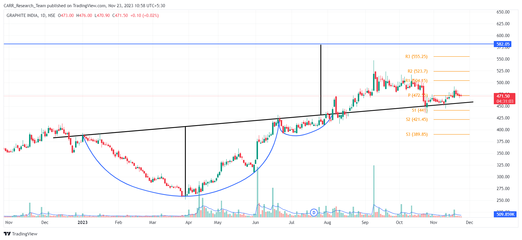 Technical Analysis of AMBER & GRAPHITE