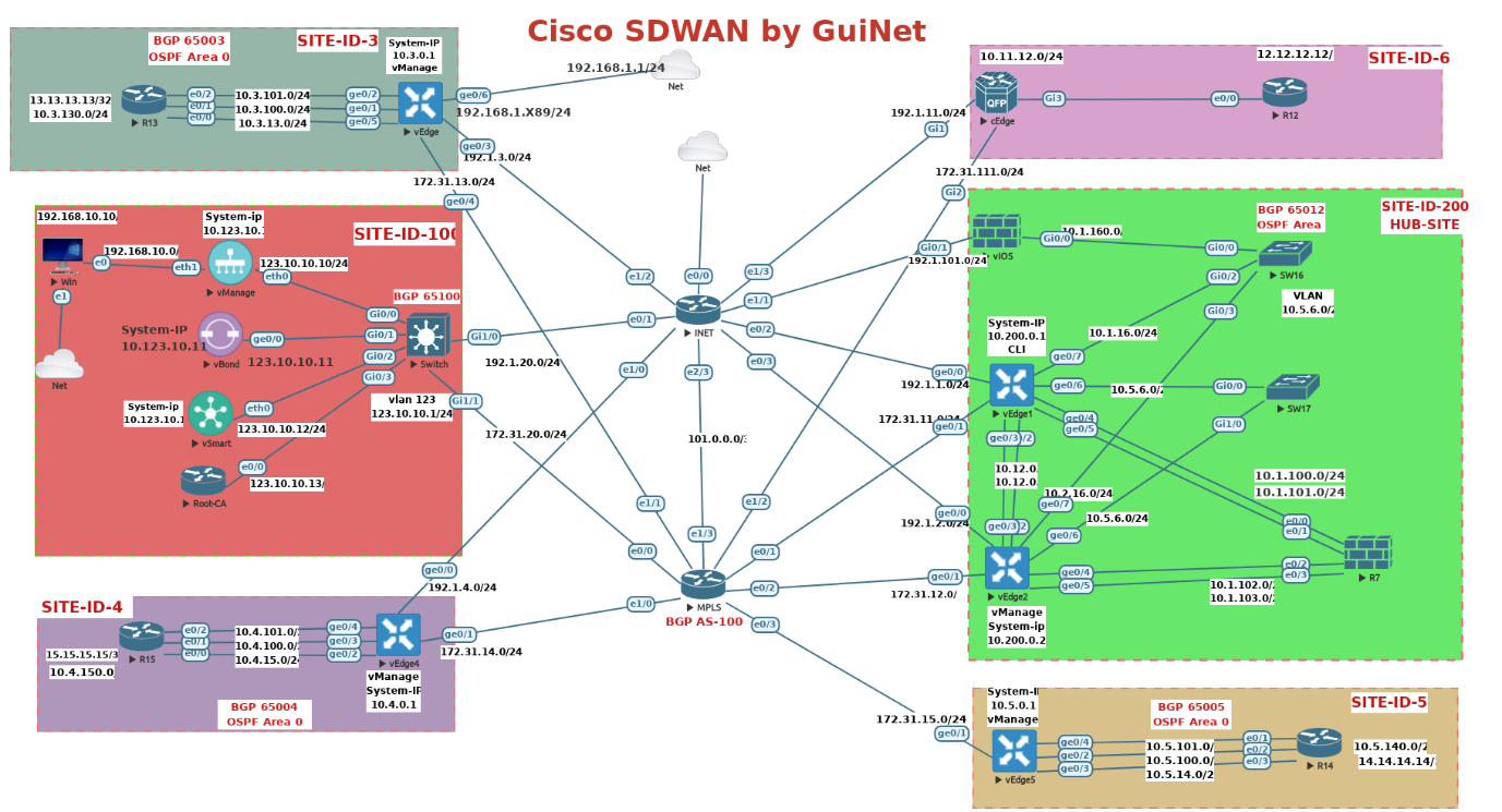 Cisco SDWAN