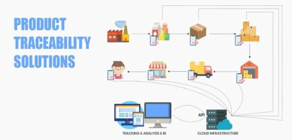 Product Traceability Techniques and Best Practices