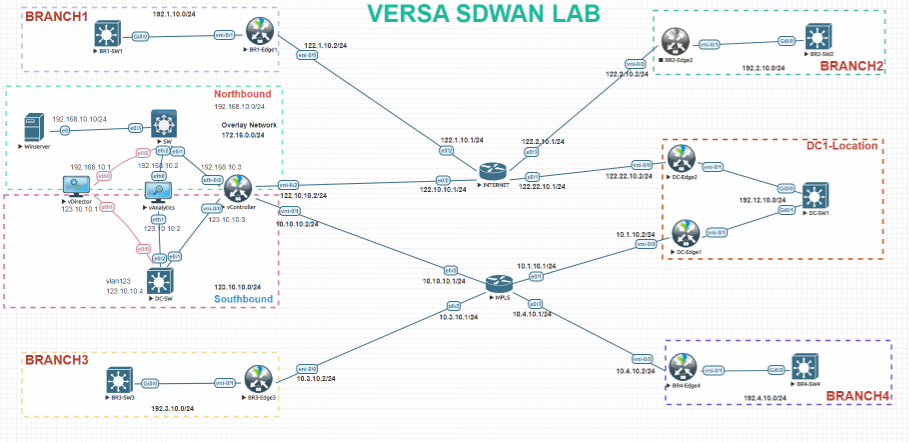 Versa-SDWAN Video Course