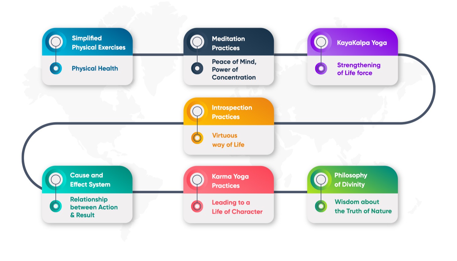 SKY Yoga programs, a life transformative and Mastery program