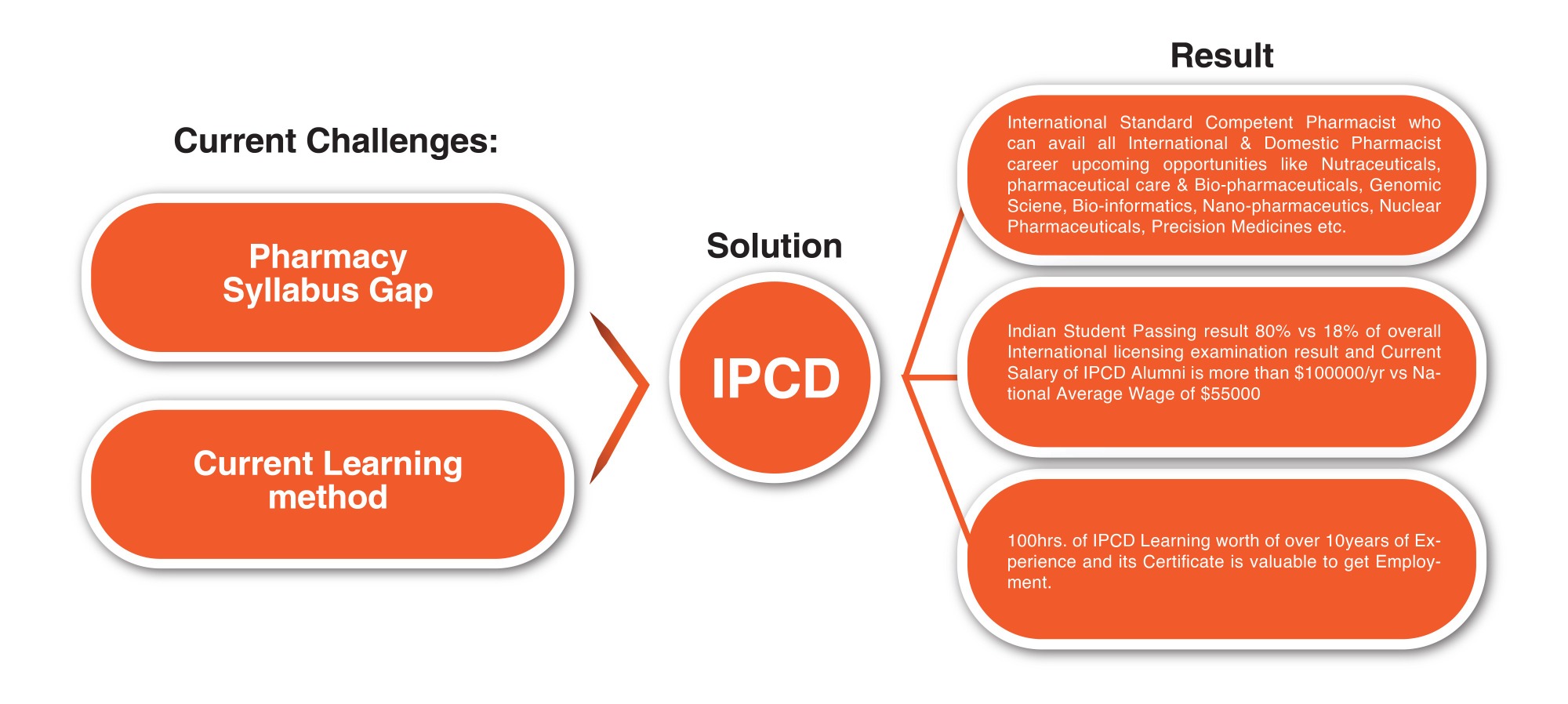 Pharmavision- A Complete Solution for Pharmacy Learning