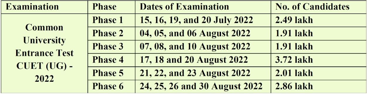 CUET number of candidates